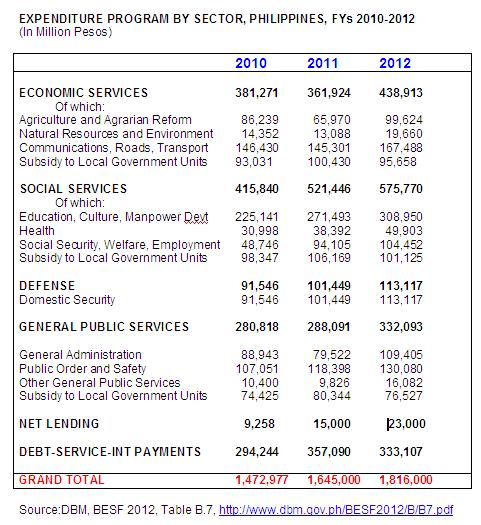Government and Taxes: Fiscal irresponsibility 15: Philippine government ...