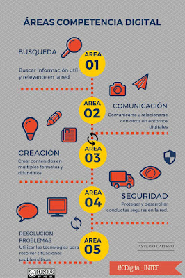 LA COMPETENCIA DIGITAL: AREAS Y DIMENSIONES DE LA COMPETENCIA DIGITAL