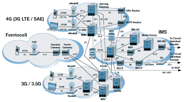 Evolution of LTE 4G Network & Its Techniques | Telecom Network Feeds