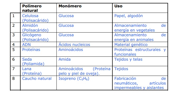 Materiales De Ingenieria.: Polímeros naturales y termoestables.