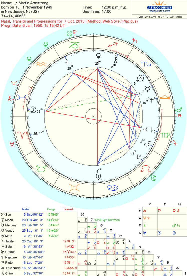 Astropost: Chart d.o.b. and the 2015 of Forecaster Martin Armstrong