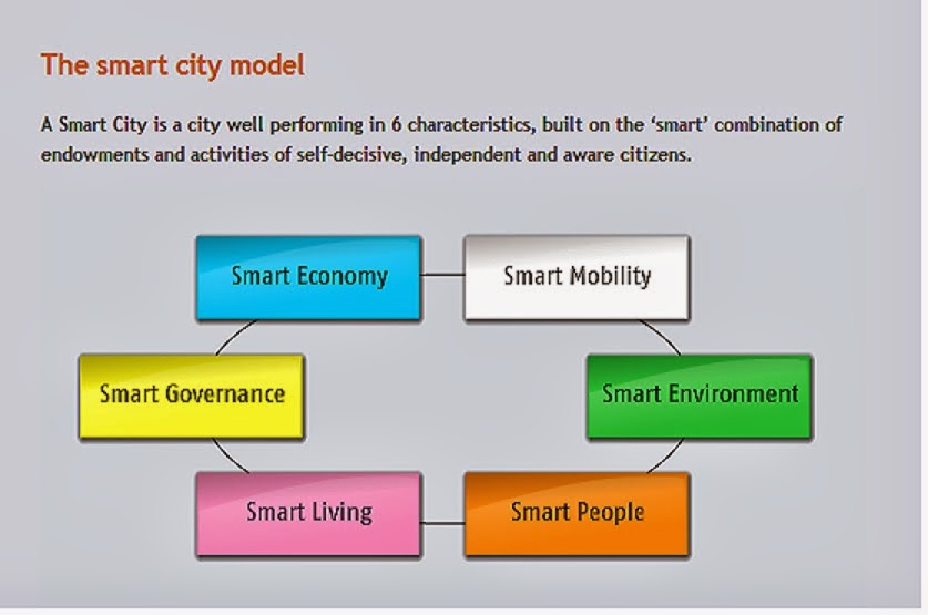 Smart City & Smart Home