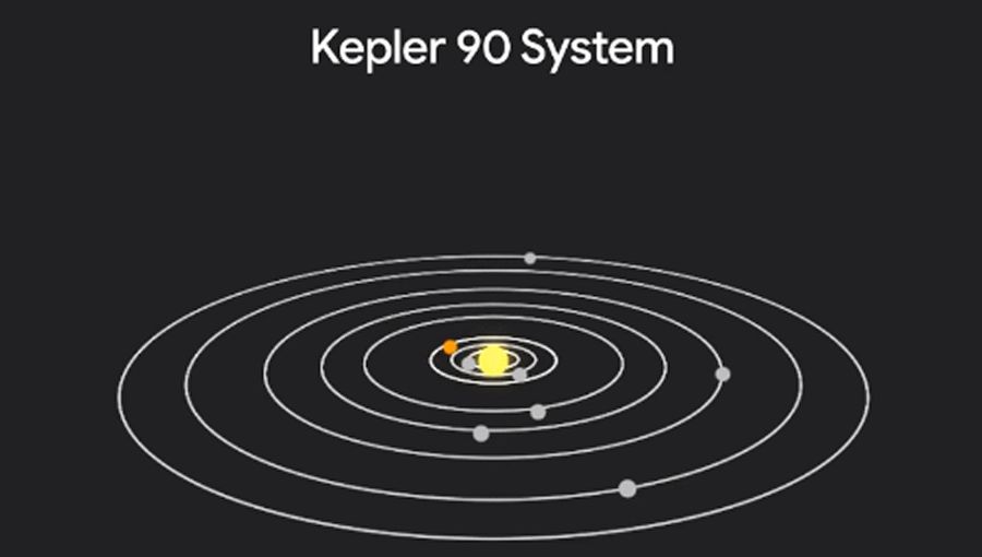 Eu que sei: La NASA descubre el Kepler-90, el sistema solar más ...