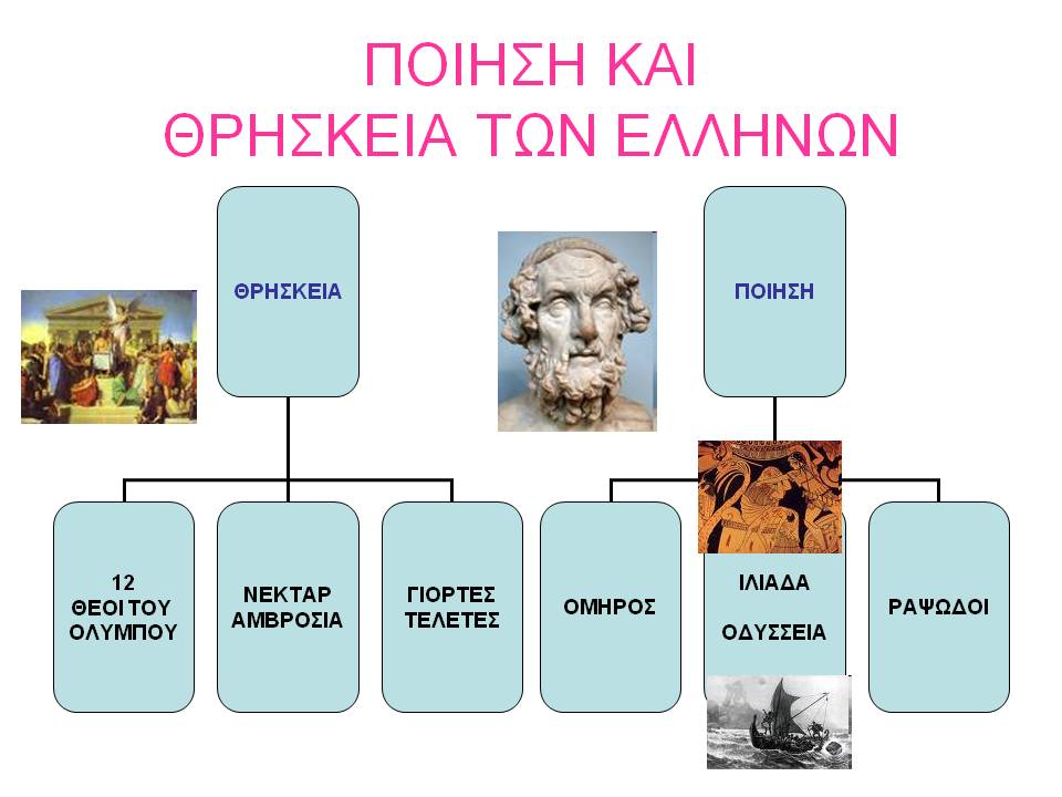 Τετάρτη τάξη: Ιστορία - Η ποίηση και η θρησκεία των Ελλήνων ...