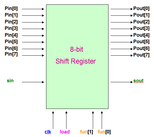 alex9ufo 聰明人求知心切: The SISO SIPO PISO PIPO Shift Register ---適用於DE2-70