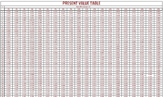 Pengertian, Rumus & Tabel Future Value (FV) dan Present Value (PV)