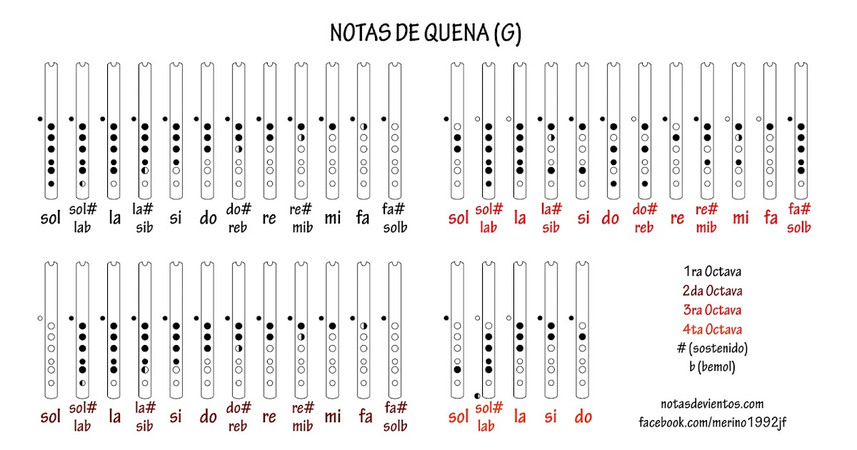 Quena D' Perú: Notas musicales en la Quena