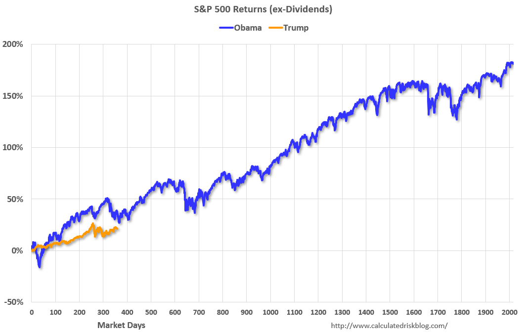 Calculated Risk: Update: For Fun, Stock Market as Barometer of Policy ...