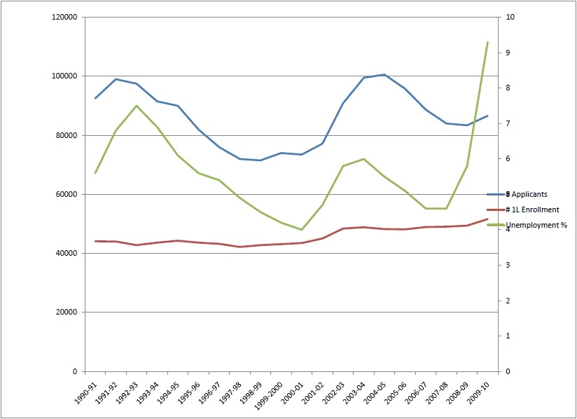 Balkinization: How Inelastic is Demand for Law School? (Testing The Limits)