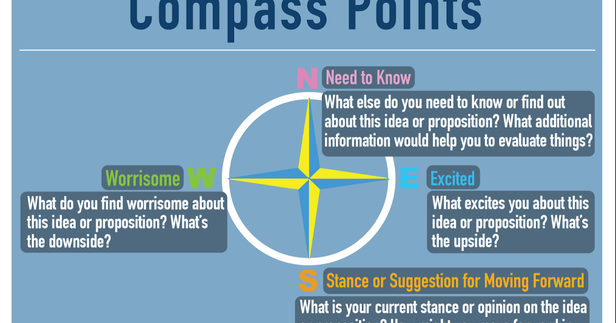 Minnie's Blog: Compass points- Things to do