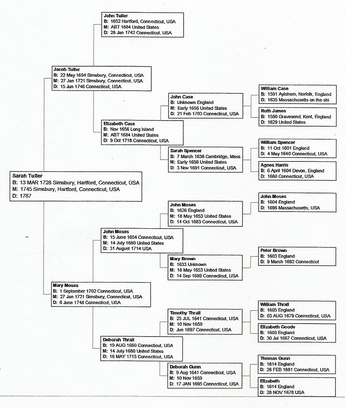 Edwin Hubble Family Tree Geneastar