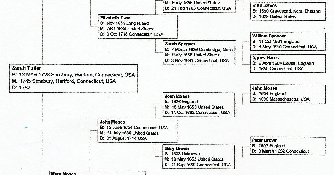Baker Family Tree: Chapter 57 - My Tuller, Case, Spencer, Moses, and ...