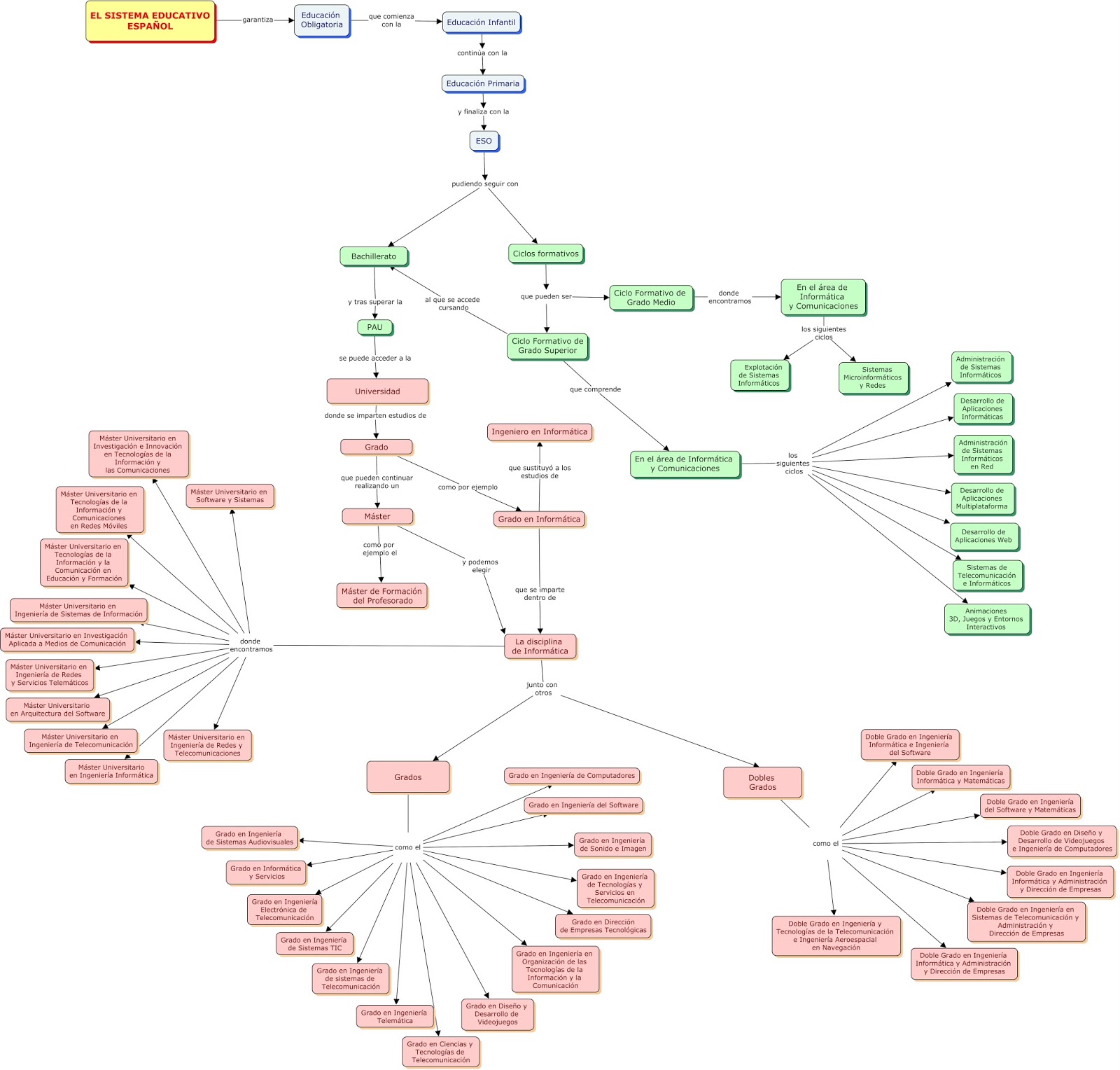 INFORMÁTICA: tareas del Máster: CMAP TOOLS