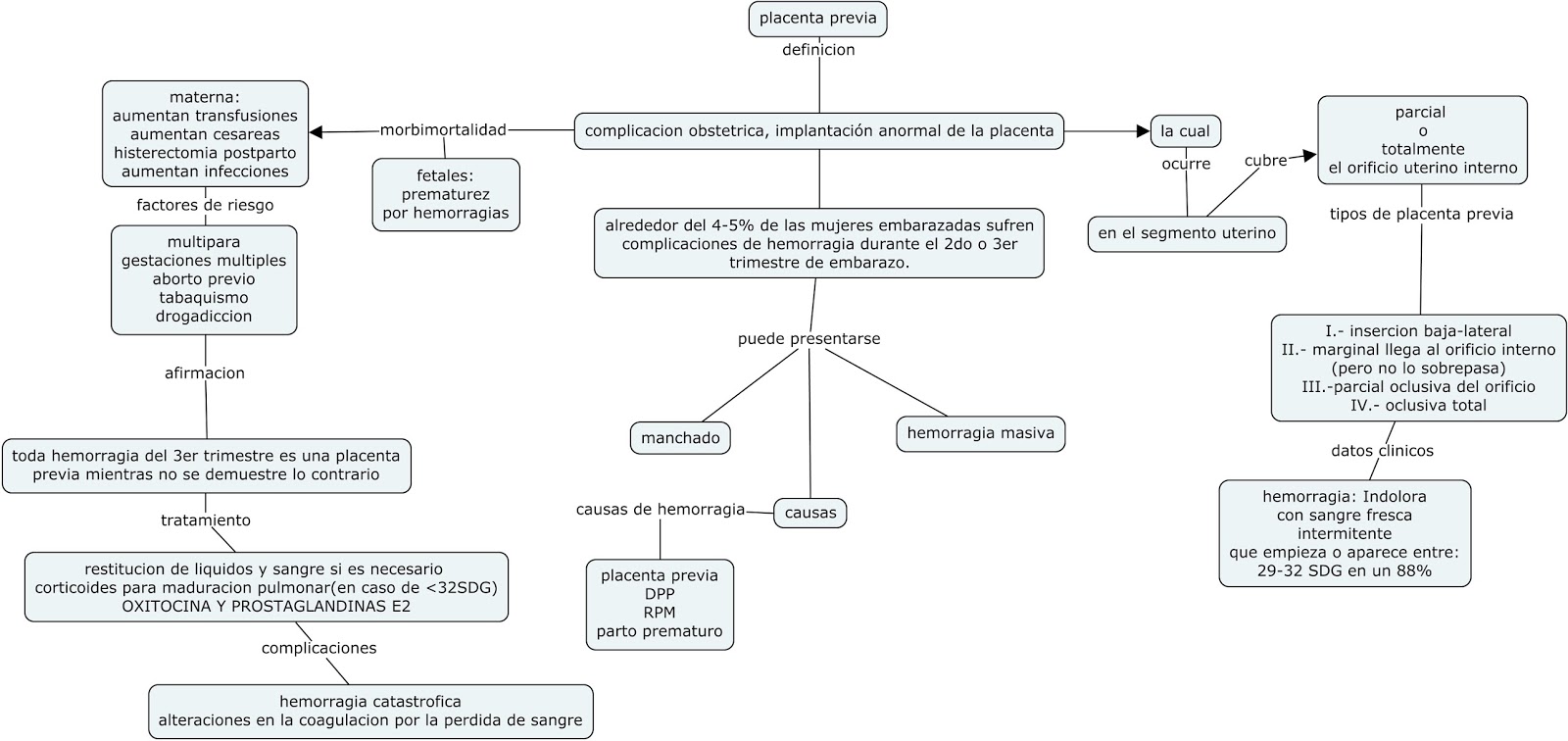 Ginecologia2016: mapa conceptual placenta previa