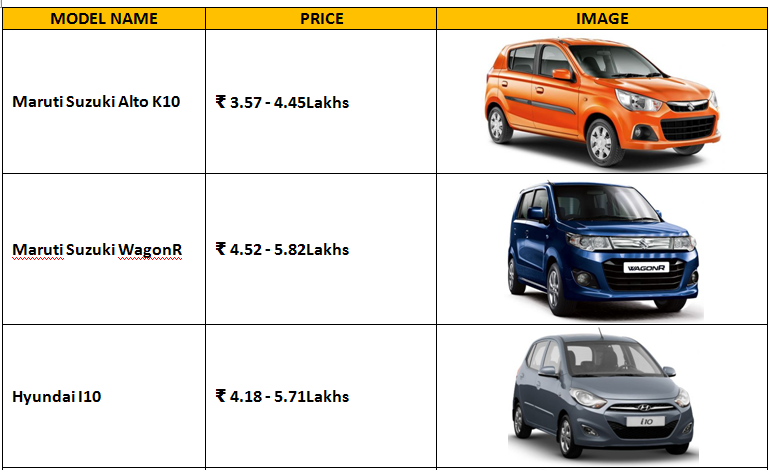 Best Re-Sale Value Cars in India for Year 2018 | Shriram Automall
