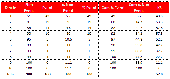 SAS : Calculating KS Statistics