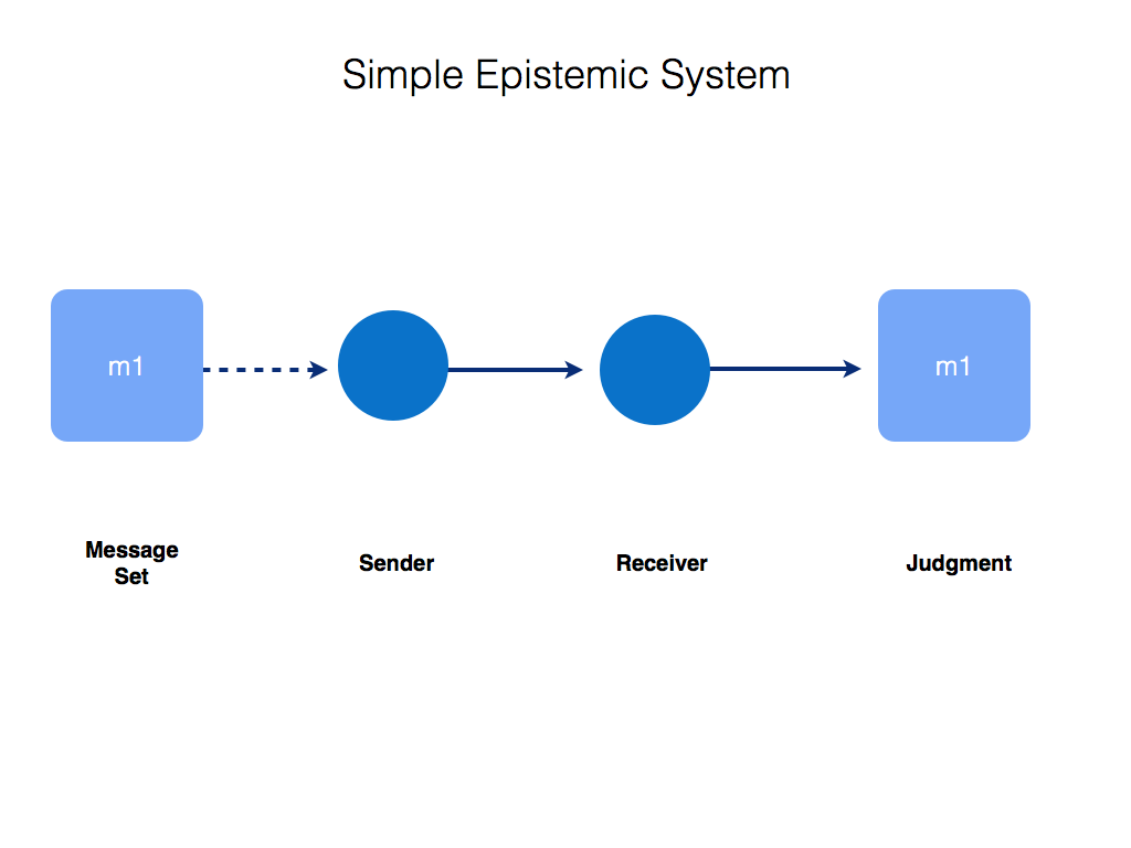 Philosophical Disquisitions: Blinding, Information Hiding and Epistemic ...