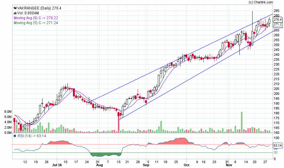 JUV Stock Analysis: Technical Equity Pick - VAKRANGEE 30 Nov 2016