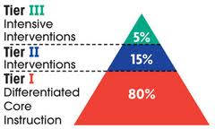 RtI+Pyramid | Pyramids, Rti, Education