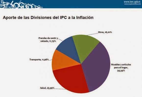 La Inflación en el Ecuador: Definición y tipos de inflación