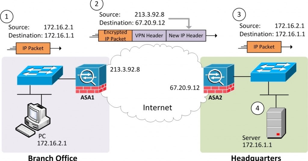 VPN Concepts | Cisco Central