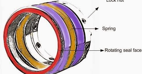 Engineers Guide: Mechanical seal how it works, types and use of mech seals