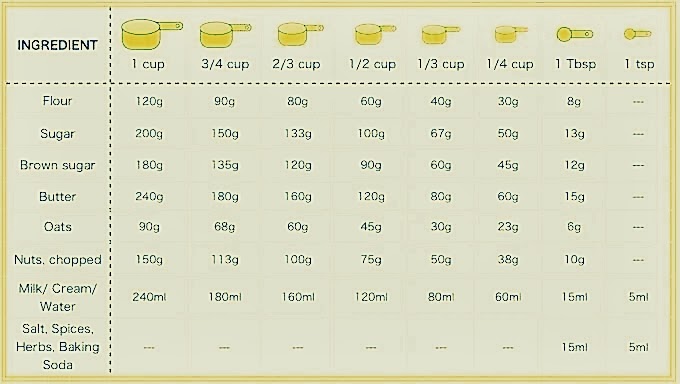 Konversi Satuan Cup ke Gram Berdasarkan Jenis Bahan