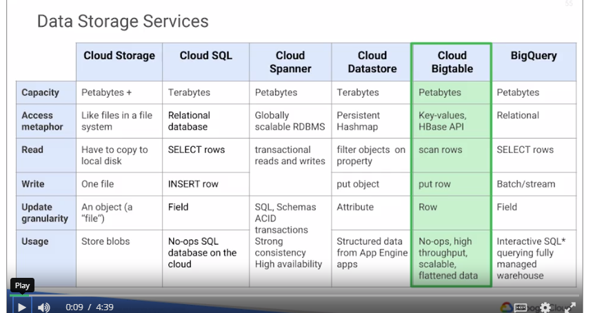 Bigtable được sử dụng trên google cloud ra sao?