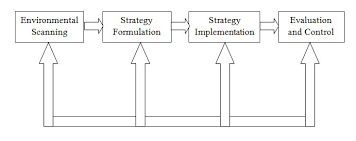 Model Manajemen Strategis Menurut Wheelen Hunger - Seputar Model