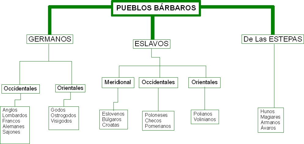 sociales y lengua: Germanos
