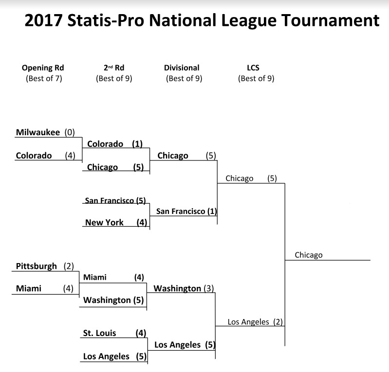 PudnerSports.com: Statis-Pro NL Playoffs - Cubs, Dodgers, Diamondbacks ...