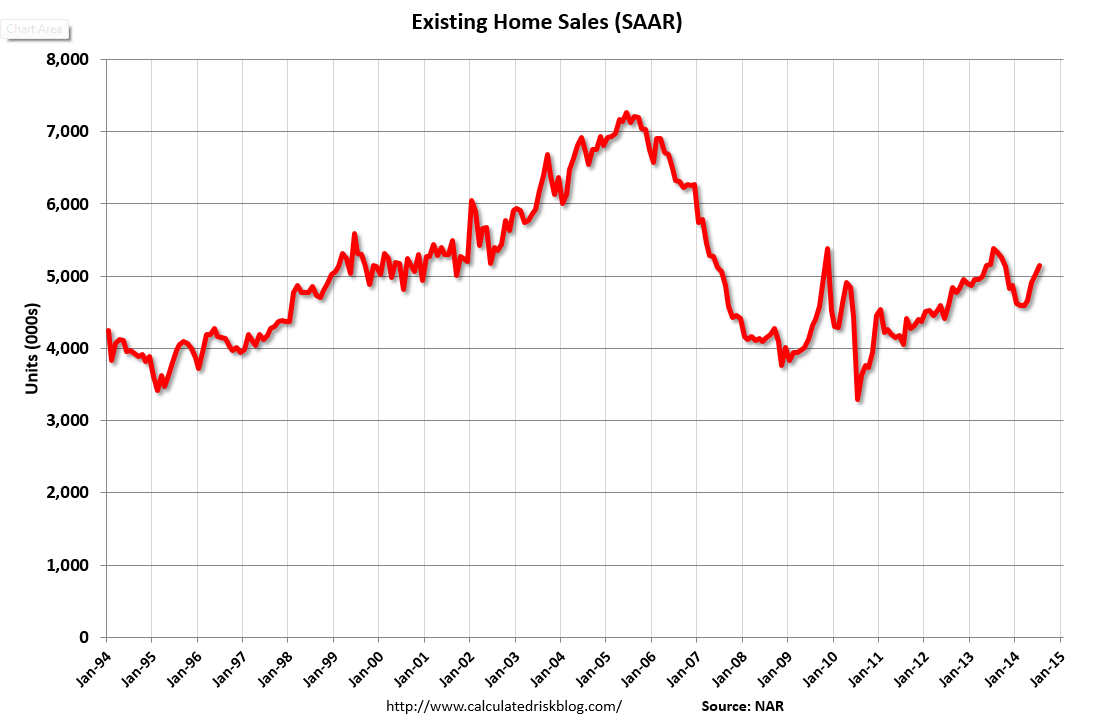 Calculated Risk: Existing Home Sales in July: 5.15 million SAAR ...