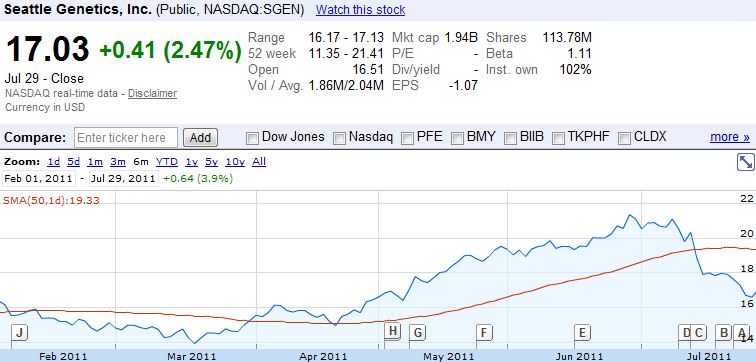 Biotech Stocks & Options Trading with Michael Juan: Seattle Genetics ...