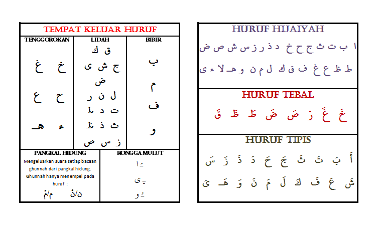 Makhraj dan Sifat Huruf