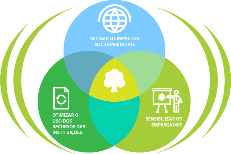 Ecos – Programa de Sustentabilidade CNC-Fecomércio-Sesc-Senac: SOBRE O ECOS