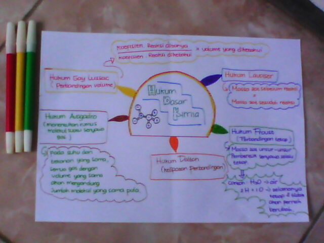 Novi S. Azizah: Mind map hukum dasar kimia