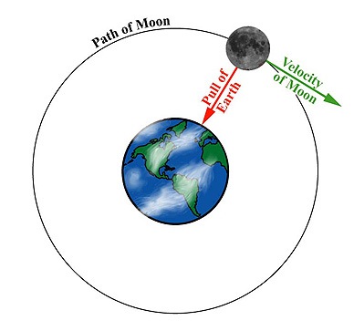 Section 4.1 - Introduction to Orbital Mechanics - Astronomical Returns