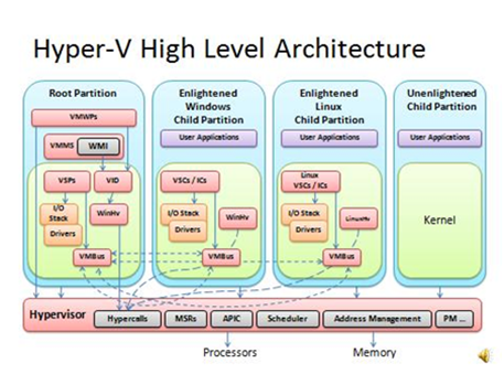 Metron - Capacity Management: Top performance and capacity tips for Hyper-V