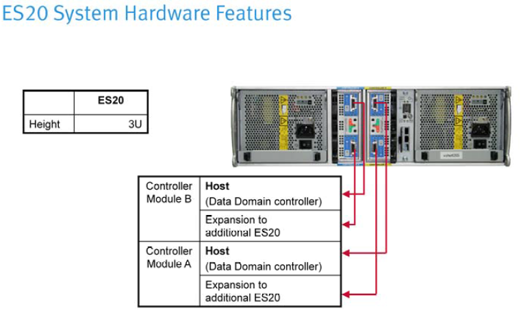 Discover Technology: EMC - DataDomain - Hardware Overview