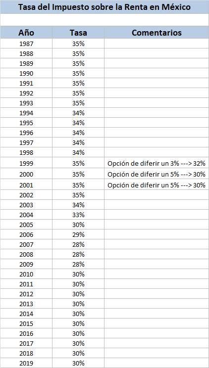 Tasas del Impuesto sobre la Renta (ISR) vigentes en México de 1987 a 2015