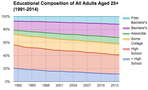 Why Education Does Not Fix Poverty | NextBigFuture.com