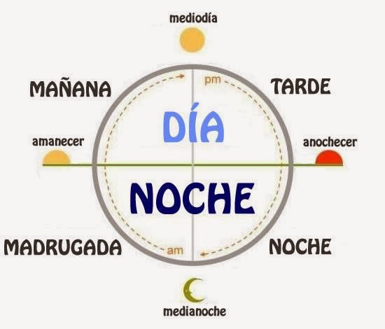 Narizinho : Partes do dia em espanhol