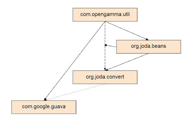 Stephen Colebourne S Blog Java 9 Modules Jpms Basics