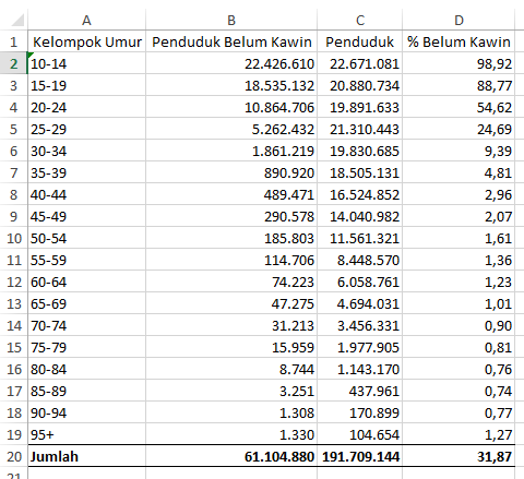 Cara Menghitung Rata-Rata Umur Kawin Pertama (UKP)