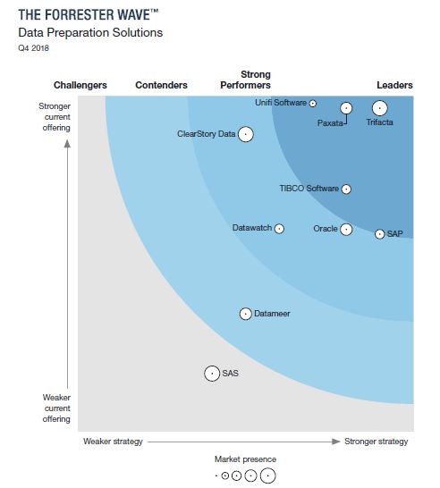 DWBIAnalytics: The Forrester Wave™: Data Preparation Solutions Q4 2018