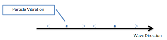 Understanding Longitudinal & Transverse Waves | Science Decoder