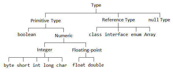 Xyz Code Differentiate Between Object Reference Variables And Primitive Variables