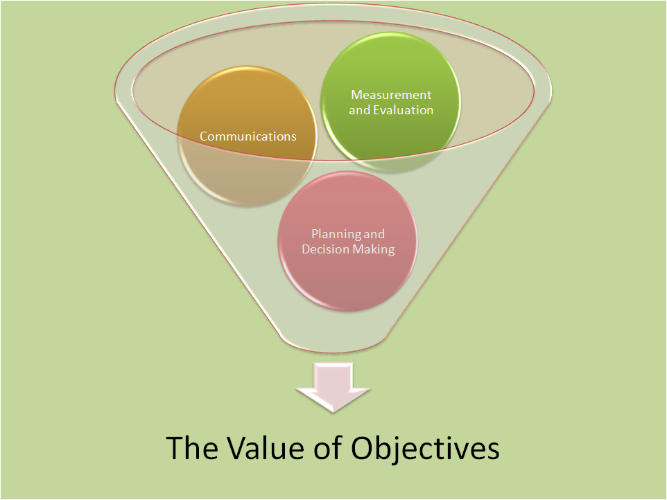 Shillong-Sultans: Value of Objectives