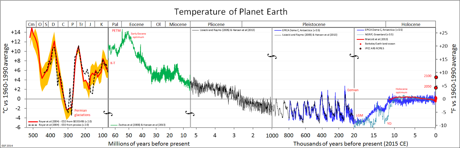 GeoScienze: Grafico delle Paleotemperature dal Paleozoico ad oggi
