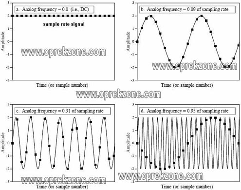Direction Golden: Proses Perekaman Suara Secara Digital